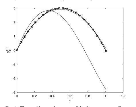 Figure 1 From Iterative Learning Control For Linear Conformable Fractional Differential