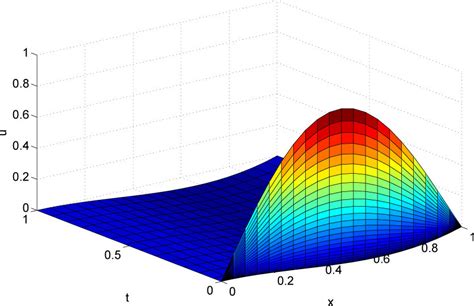 Numerical Solution Withε 102for Example 41 Download Scientific Diagram