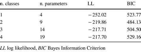 fit statistics for latent class analyses download scientific diagram
