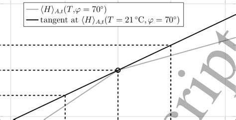 Influence Of The Standard Deviation Of Hue On The Standard Deviation Of