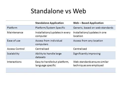 Standalone Vs Web Application Standalone App Vs Web App Shivani Kangude Posted On The Topic