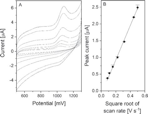 A Lsv Measurements Of Ator For Scan Rate In The Range From 6 Mv S⁻¹ Download Scientific
