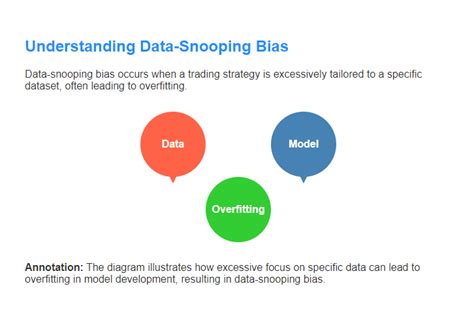 Navigating Data Snooping Bias And The Importance Of Out Of Sample Tests