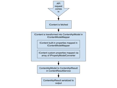 customizing episerver content delivery api dev solita