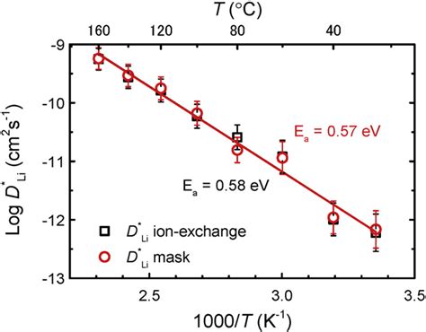 Arrhenius Plot Of The Lithium Diffusion Coefficient D Li ⁎ In A Li 3 Po