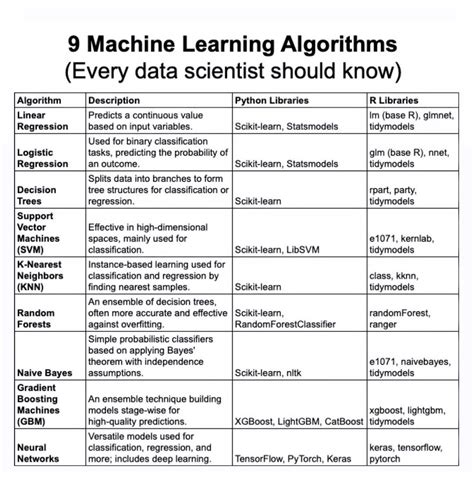 Vikram Kanth Dodda On Linkedin Machine Learning Algorithms Are At The