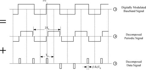 decomposition of the modulated signal as a sum of two signals a