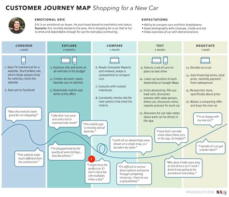 Customer Journey Map Retail