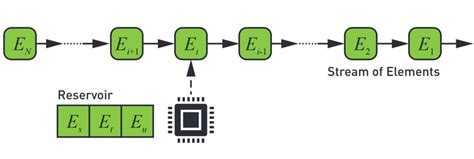 Weighted Reservoir Sampling Randomly Sampling Streams Nvidia Real Time Graphics Research