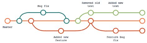 Version Control With Branches Download Scientific Diagram