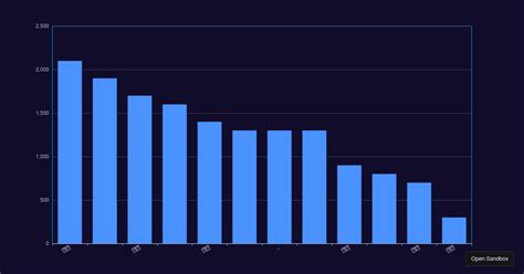 Sort Data In Bar Chart Codesandbox
