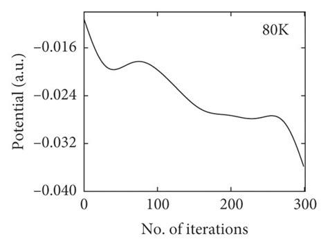 Convergence Behavior Of Hybrid Of Adiabatic Quantum Annealing Simulator