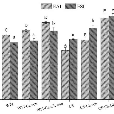 eai and esi values of wpi cs as affected by the modification of ca and
