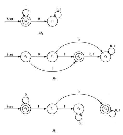 3 Finite State Automata Modeling Computation
