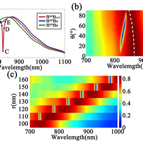 A Transmission Spectrums Of The Structure Filled With Isotropy