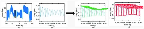 Fringe Labeling Applied On A Speckle Affected Experimental Smi Signal Download Scientific