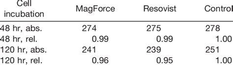 Plating Efficiency Pe Of Colon Carcinoma Cell Cultures Testing For Download Table