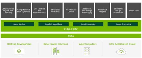 Nvidia Announces Cuda X Hpc