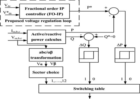 Block Scheme Of The Improved DPC Algorithm FO DPC Download Scientific Diagram