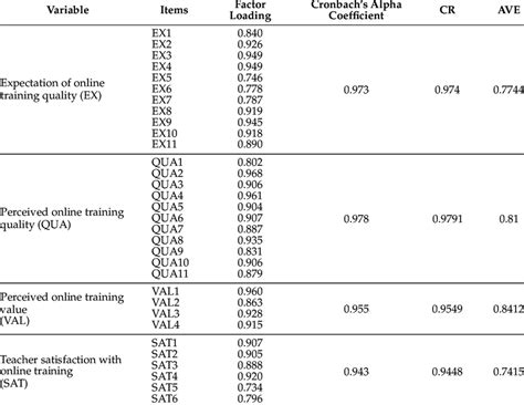 Reliability And Validity Analysis Of The Prediction Questionnaire