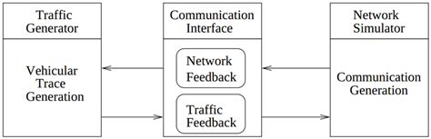 Federated Simulation Approach Download Scientific Diagram