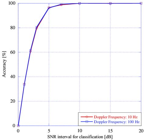 Snr Estimation Accuracy By Ann Download Scientific Diagram