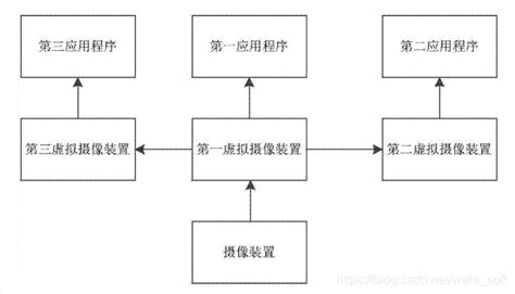 android设备虚拟摄像头技术实现 无需root虚拟摄像头什么原理 csdn博客
