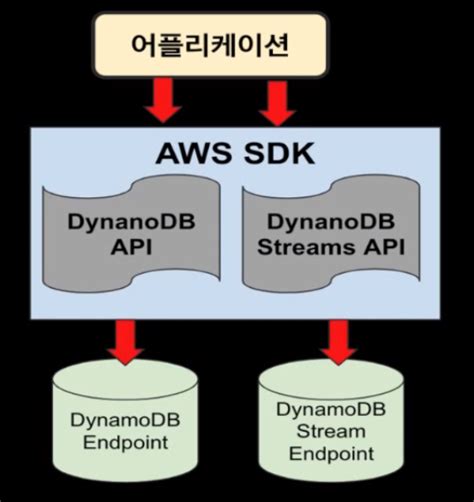 Aws Dynamodb란