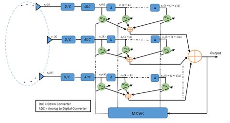 Broadband Adaptive Circular Array Processor Download Scientific Diagram