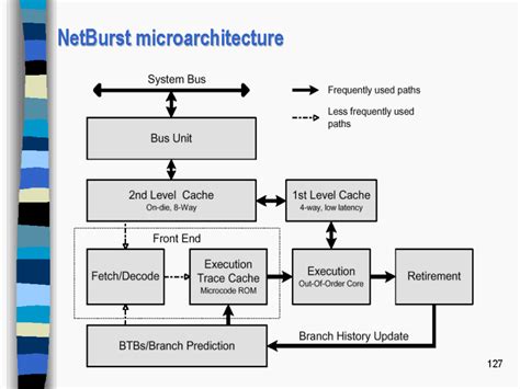 netburst microarchitecture