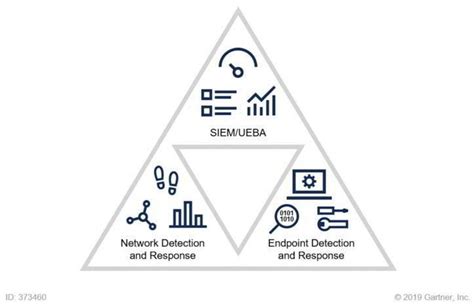 The Soc Visibility Triad Siem Edr And Ndr Lrqa Nettitude