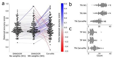 Improving Genome Scale Metabolic Models Of Incomplete Genomes With Deep Learning Abstract