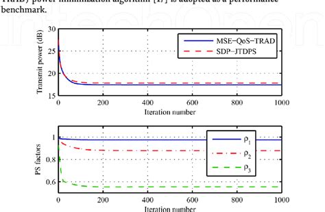 Transmit Power And Ps Factors Versus Iterations With The Sdp Jtdps