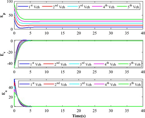 Error Signals Of The Position The Velocity And The Acceleration Of 5 Download Scientific