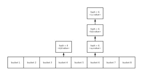 HashMap Implementation Features Based On JDK Documents