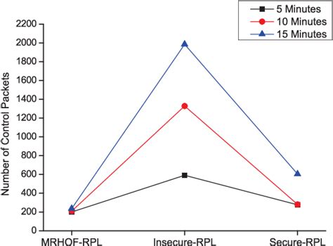 figure 2 from addressing flooding attacks in ipv6 based low power and