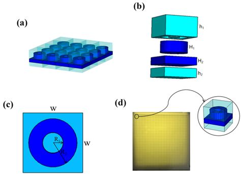 A Schematic Of The Mm Absorber B Layer By Layer View Of Its Unit