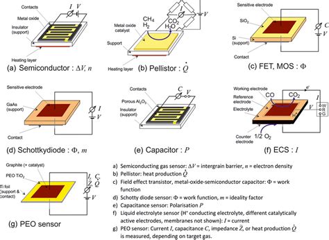 Schematic And Comparative Representation Of Various Sensor Download Scientific Diagram