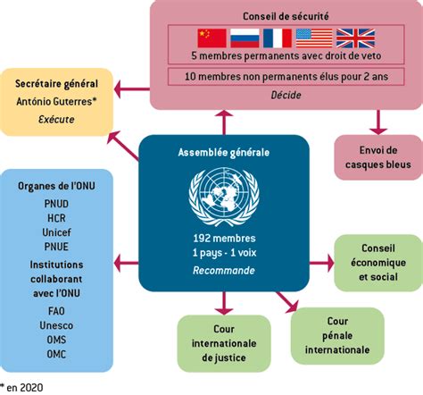 Les Bases D Un Nouvel Ordre Mondial En 1945 DigiSchool
