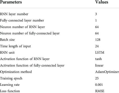 Experiment Parameters Of Adaptive Individual Residential Load