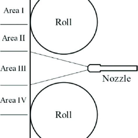 Cooling Regions Of Secondary Cooling 4 Download Scientific Diagram