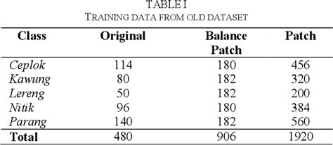 Figure 1 From Batik Classification Using Convolutional Neural Network