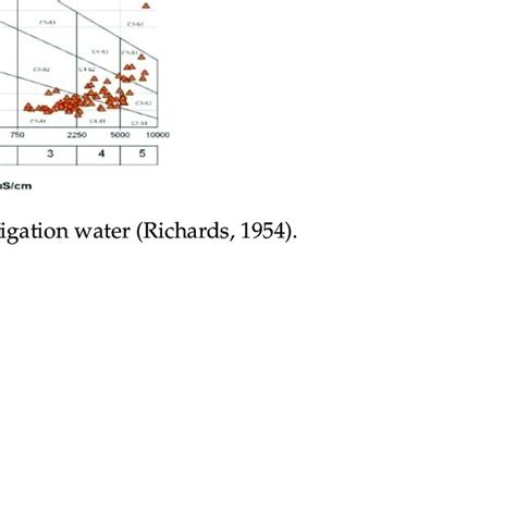 Classification Of Irrigation Water According To Salinity Richards 1954 Download Scientific