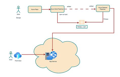 Deploying A Spring Boot Project In Azure Cloud Devops Workflow