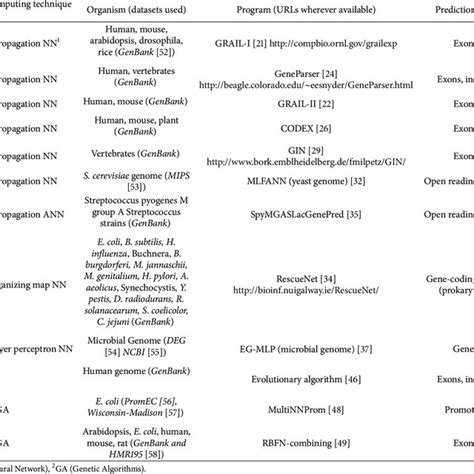 Pdf A Review Of Soft Computing Techniques For Gene Prediction