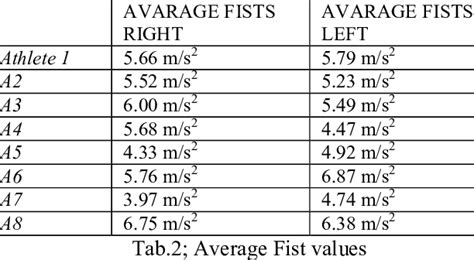 Shows The Average Values Of The Peak Accelerations Of The Right And Download Scientific Diagram