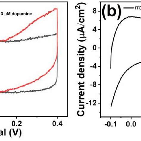 cv curves of a blank ito in only pbs and in presence of 3 m da and