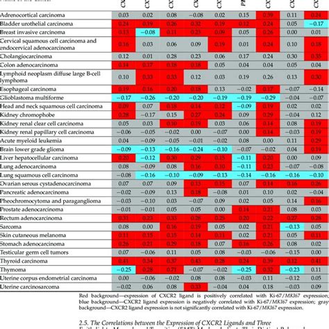 Cases Of Mutations In Cxcr2 Ligand Genes And Cxcr1 And Cxcr2 Receptors