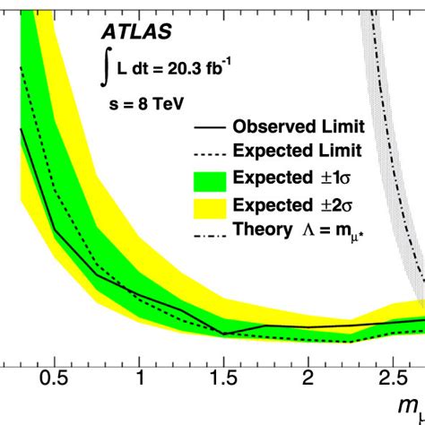 Limit At 95 Cl On Cross Section Times Branching Ratio Sigma Pp To