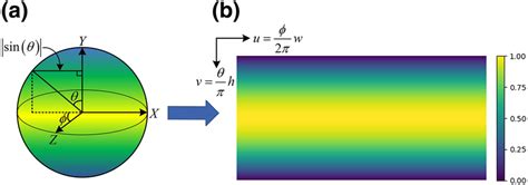 A Definition Of Spherical Coordinates The Distance Between The Unit Download Scientific